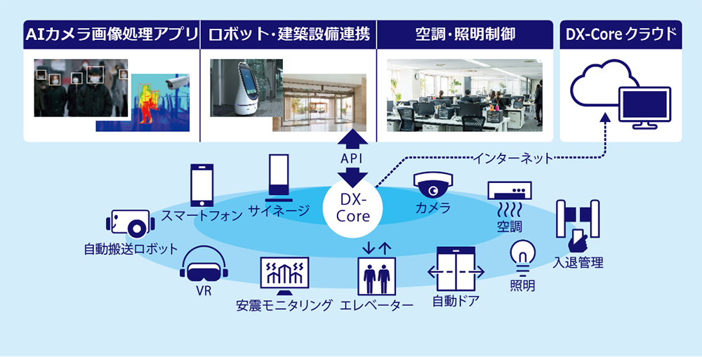 建物OS「DX-Core」／情報ソリューション／シミズのエンジニアリング
