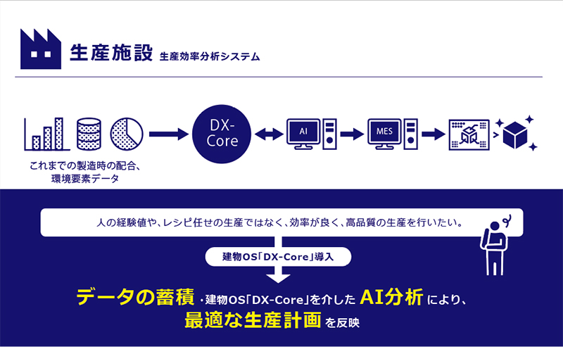 建物OS「DX-Core」／情報ソリューション／シミズのエンジニアリング