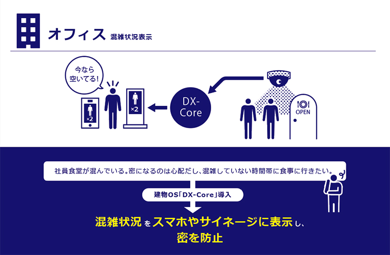 建物OS「DX-Core」／情報ソリューション／シミズのエンジニアリング