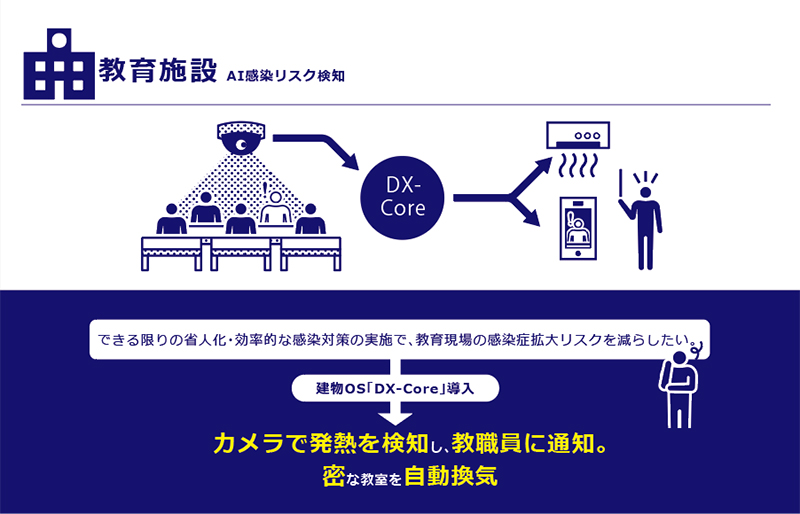 建物OS「DX-Core」／情報ソリューション／シミズのエンジニアリング